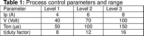 Table 1 From Optimization Of Surface Roughness Using Jaya Algorithm In
