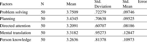 Different Underlying Factors Of Metacognitive Awareness Listening Download Scientific Diagram