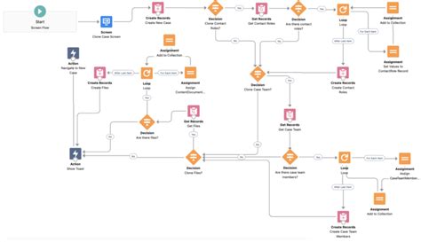 Using Flow To Clone A Record With Its Related Records Salesforce Time