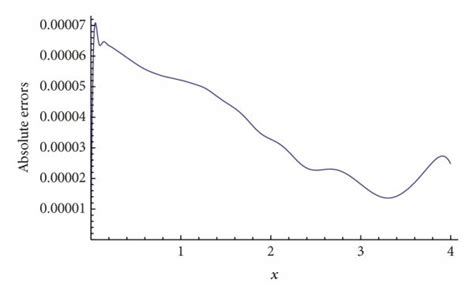 Comparison Of Approximate Solutions With The Exact Solutions For α 1 Download Scientific