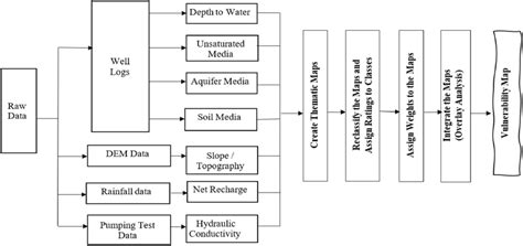 Methodology Followed In The Generation Of Maps In The Study Area Download Scientific Diagram