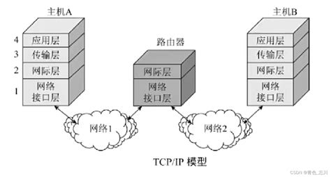 【计算机网络（考研版）】第一站：计算机网络概述（二）csdn 计算机网络考研知识点 Csdn博客