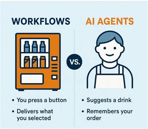 Should We Use A Workflow Or Deploy An Ai Agent Both Reduce Manual Work