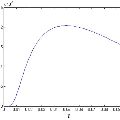 Maximum Relative Error With Hybrid Splitting Method For Constant Download Scientific Diagram