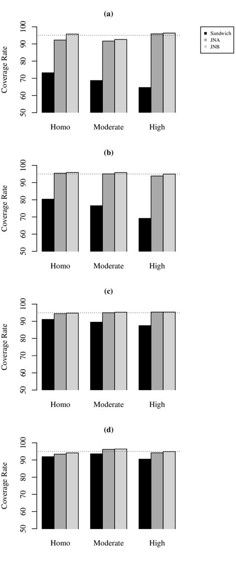 Coverage Rate From Estimating The Moderation Effect For Lms Sandwich Download Scientific