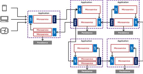 Architecting For Reliable Scalability Aws Architecture Blog