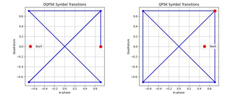 Offset Qpsk Modulation — Kaira Documentation
