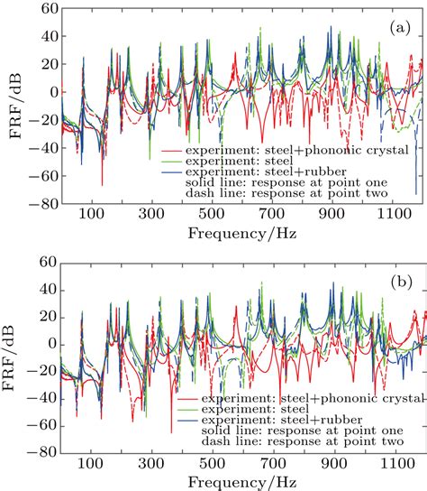 Simulation And Experimental Investigation Of Low Frequency Vibration Reduction Of Honeycomb