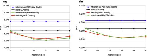 Comparison Of Lda Projected Gplda Speaker Verification Systems On The
