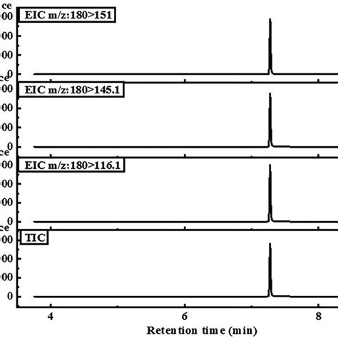The Chromatograms Of Three Characteristic Precursor Product Ion Pairs