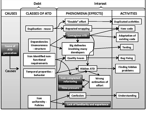 figure 2 from the danger of architectural technical debt contagious debt and vicious circles