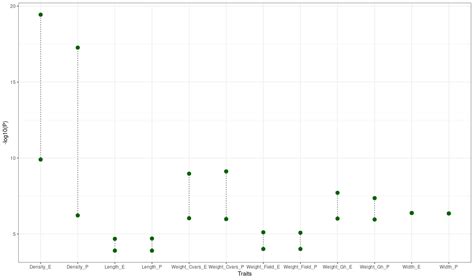 R Plotting Range For Same Variable Across Two Conditions Stack Overflow
