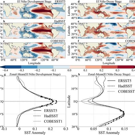 Composite Sst Anomalies During El Niño Development Left Panel And