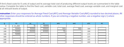 Solved Firms Fixed Costs For 0 Units Of Output And Its