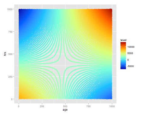 Using R To Plot Interaction Plot Stack Overflow