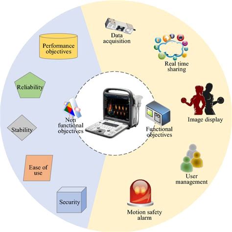 The Functional Objectives And Non Functional Objectives Of The