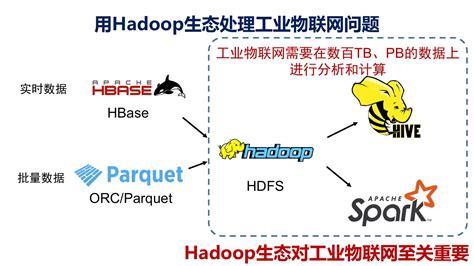 Iotdb到hadoop：工业物联网边云协同开源生态