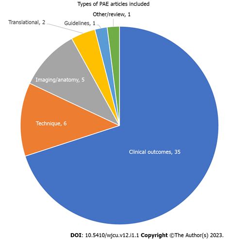 Top 50 Most Cited Articles On Prostatic Artery Embolization For Benign
