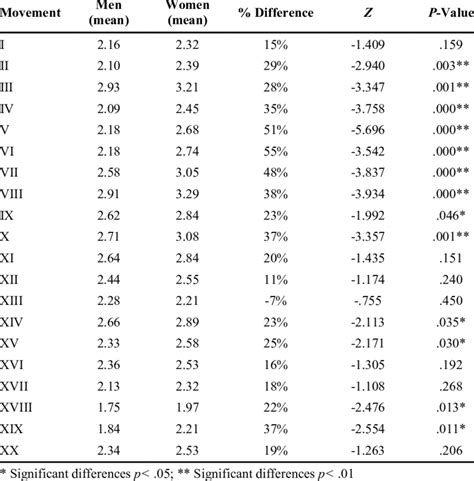 Flexitest Movements Distinguished By Sex Download Scientific Diagram