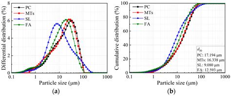 Hydration Heat And Hydration Kinetics Of Cement Paste Compound With Molybdenum Tailings Powder