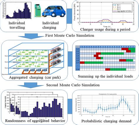 Procedure Of The Data‐driven Ev Charging Behaviour Analysis Method