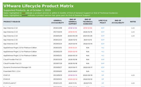 Виртуализация Обновленная матрица жизненного цикла продуктов Vmware Product Lifecycle Matrix