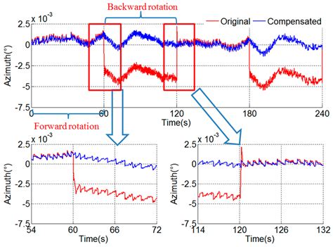 Analysis And Self Calibration Method For Asynchrony Between Sensors In Rotation Ins