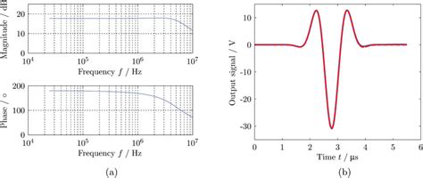 System Identification Of Transmitting Amplifier With 750 Khz