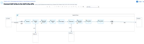 Ariba Api Data Extraction And Reporting With Sap Btp Sap Community