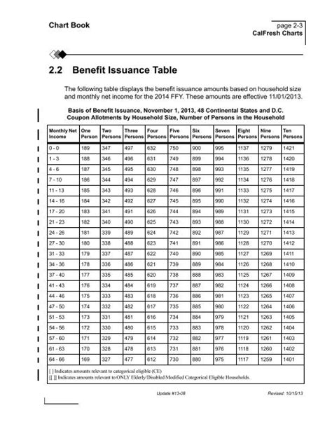 Calfresh Benefits Chart A Visual Reference Of Charts Chart Master