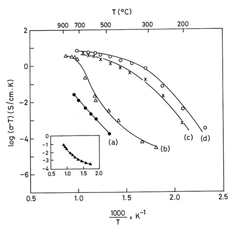 Log ST Vs T Plots A Ba CaMoO B Ba NaWO C Ba LiMoO And Download Scientific