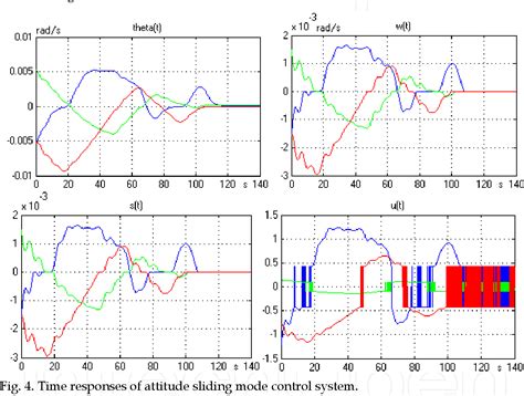 Figure 4 From Design Of Sliding Mode Attitude Control For Communication