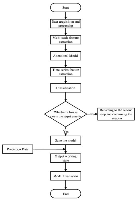 flow chart of working condition recognition algorithm download