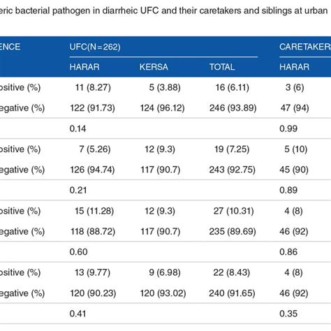 Prevalence Of Each Enteric Bacterial Pathogen In Diarrheic Ufc And