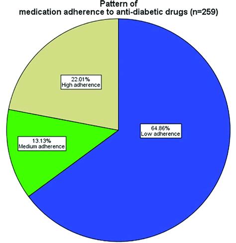 Distribution Of Patients According To The Pattern Of Medication Download Scientific Diagram