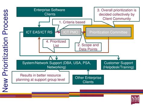 PPT Project Prioritization Process PowerPoint Presentation Free Download ID 5624703