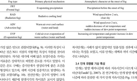 List Of Fog Types Used In The Classification Algorithm Of Associated