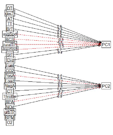 Factor Loading Diagram For The First Two Principal Components