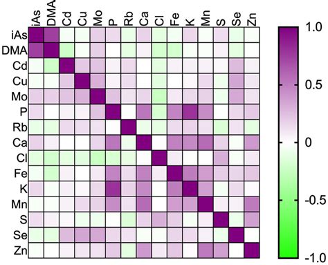 Spearmans Rank Correlation Matrix Of Log Transformed Elements For Rice