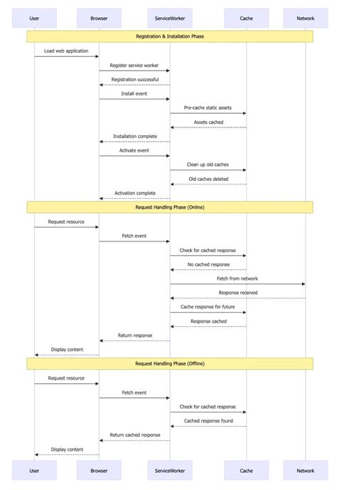 Service Worker Caching Strategies Performance And Offline Apps