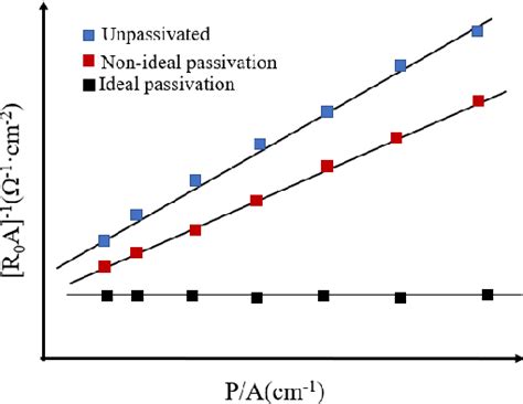 Figure 2 From Dark Current Analysis Of Inas Gasb Type Ii Superlattice Infrared Detectors
