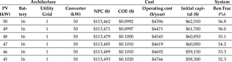 Optimal Configuration Of PV Powered EV Charging Stations In