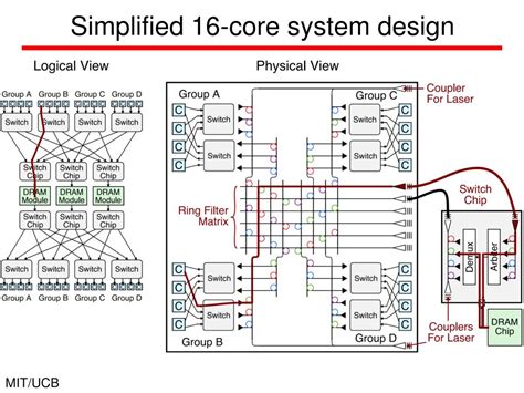 Ppt Building Manycore Processor To Dram Networks Using Monolithic Silicon Photonics Powerpoint