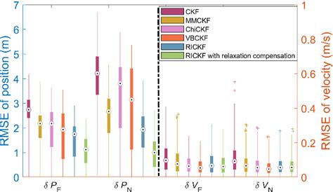 Figure 11 From Robust M Estimation Based Ickf For Gnss Outlier