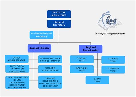 Organisation Chart Fes Malaysia