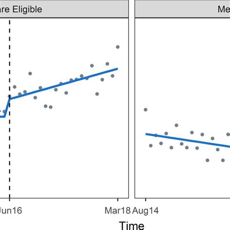 Logic Model For An Evidence Informed Theoretically Based Social