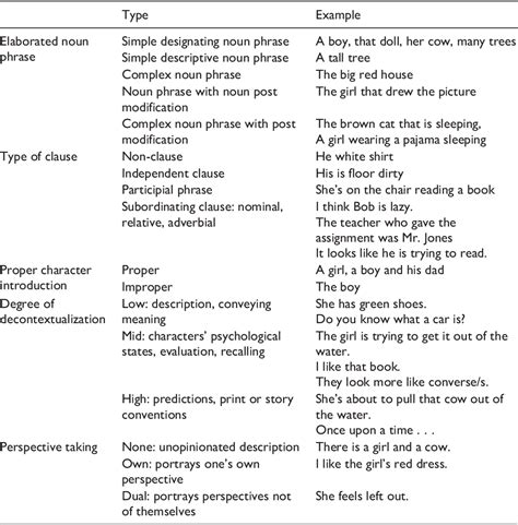 Table 1 From Examining Linguistic And Discourse Features In Oral Text