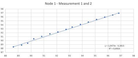 How To Tell If Two Time Based Data Series Collected From Sensors Are