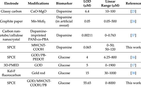 Comparisons Of The Electrochemical Sensing Performance Of The Modified Download Scientific