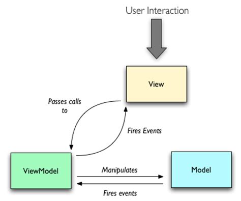 GitHub ziyi2 mvvm 简易mvvm模式实现